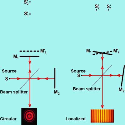 Michelson Interferometer, Definition, Diagram, Derivation, Setup ...